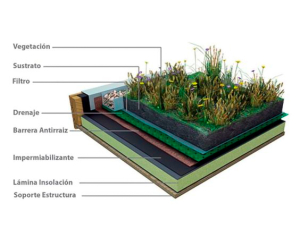 Techos Verdes - aisla.pe – Panel sandwich termoacustico para muros y techos